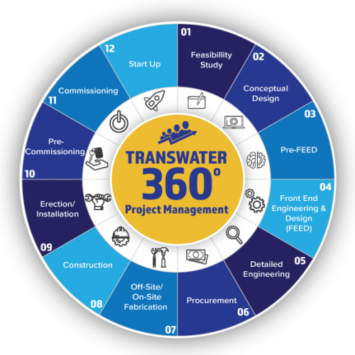 Integrated Project Management - TRANSWATER